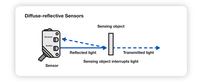 Photoelectric sensors and their uses.